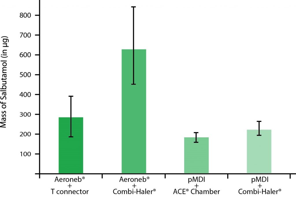 Chambre d'inhalation CombiHaler - Déposition Pulmonaire des Médicaments